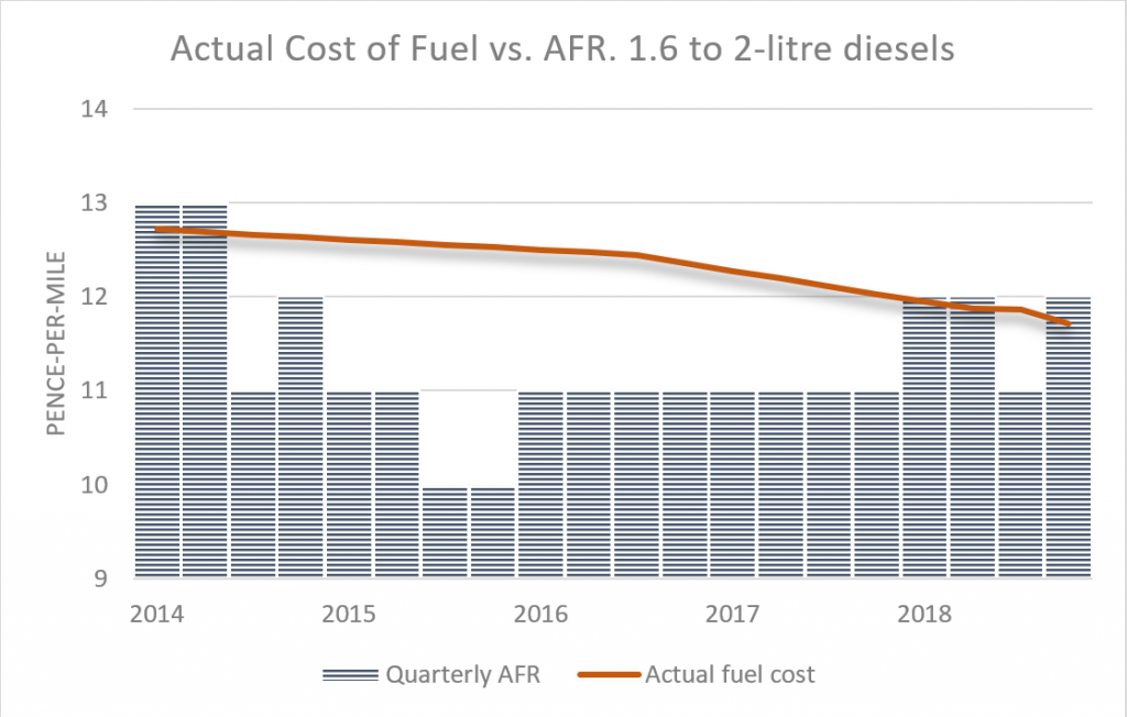 More realistic fuel expenses rates. Something to thank WLTP for?